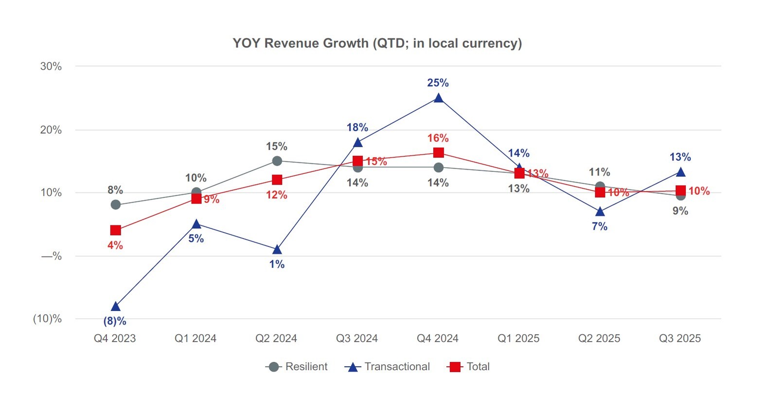JLL Reports Financial Results for Third-Quarter 2025