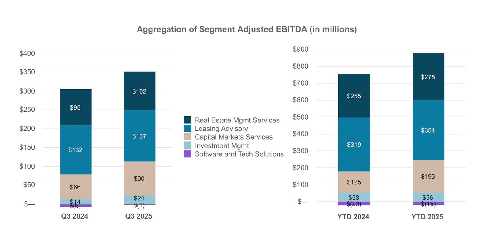 JLL Reports Financial Results for Third-Quarter 2025