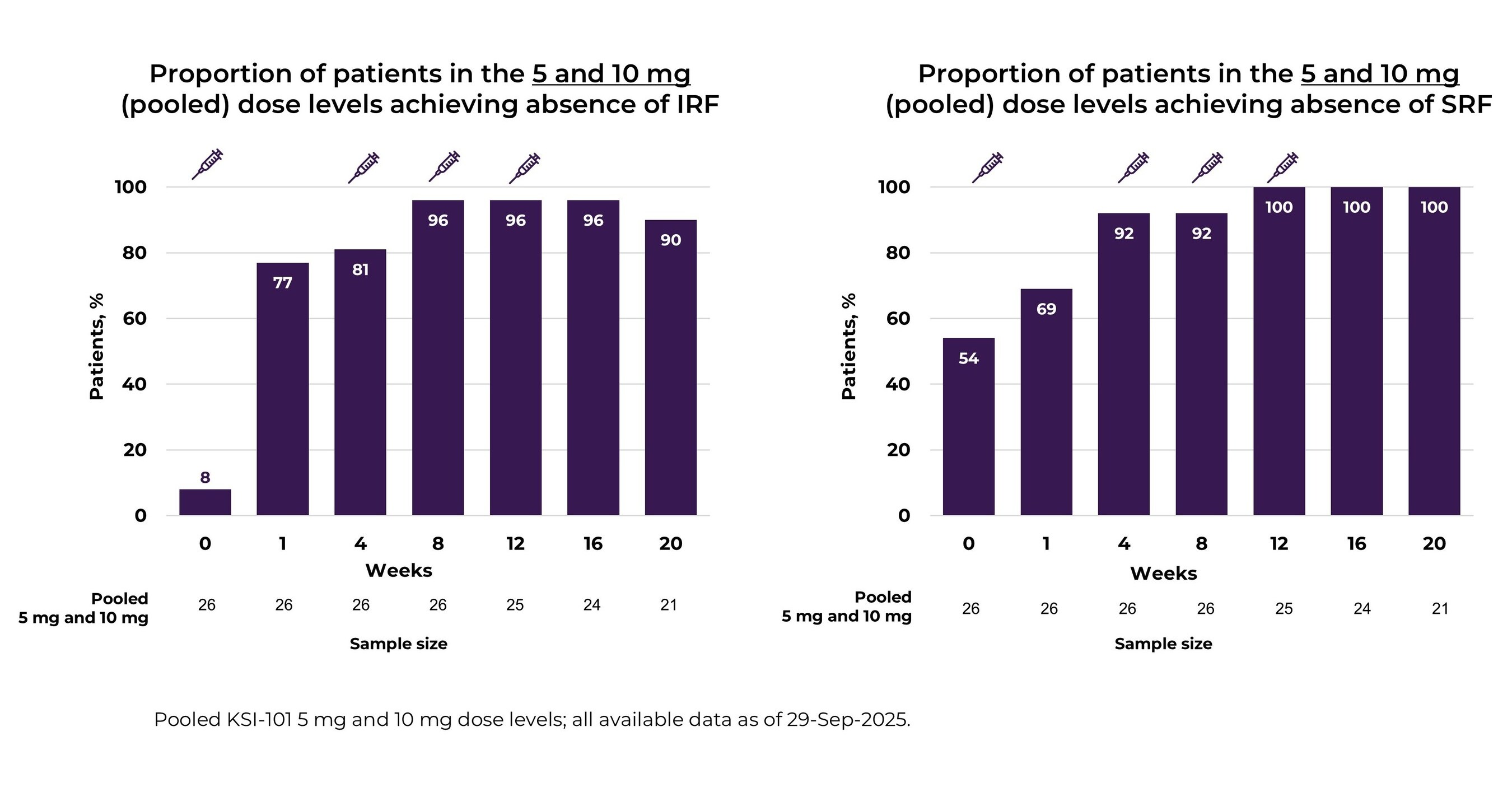 Follow-up data for Kodiak's KSI-101 from the APEX study showed ...