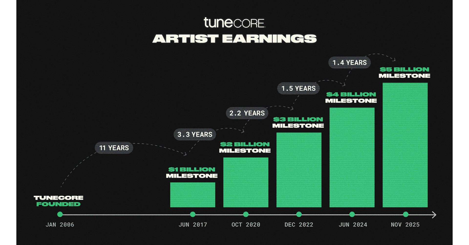TuneCore's Independent Artists Surpass $5 Billion Earned