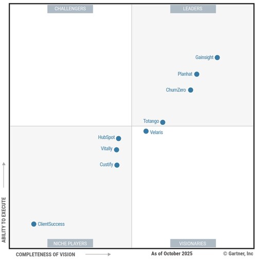 Planhat named a Leader in 2025 Gartner's Magic Quadrant for Customer ...