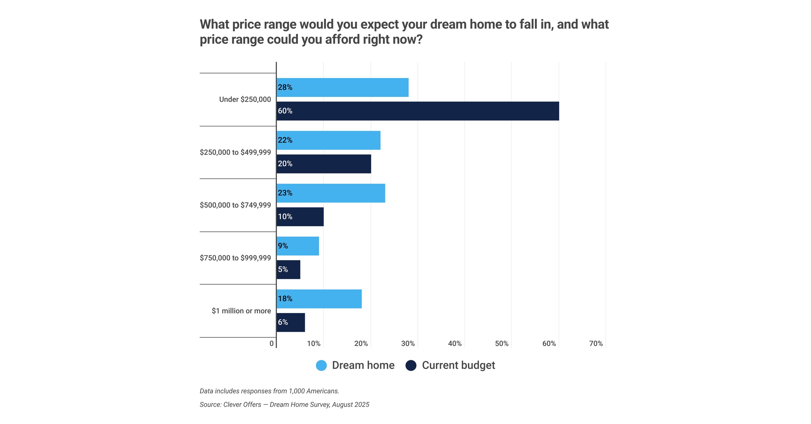 Over Half of Americans Don't See Their Dream Home Becoming Reality