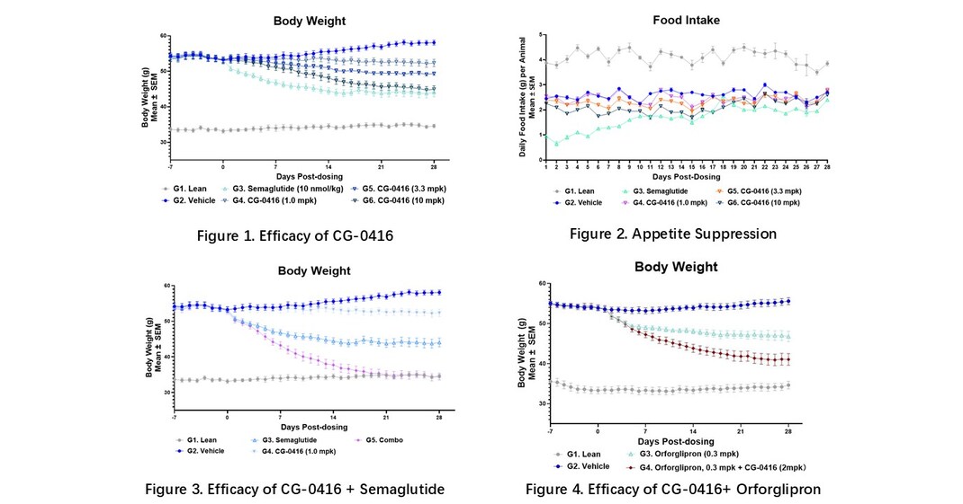 CureGene Unveils Groundbreaking Preclinical Data for CG-0416, a Novel ...