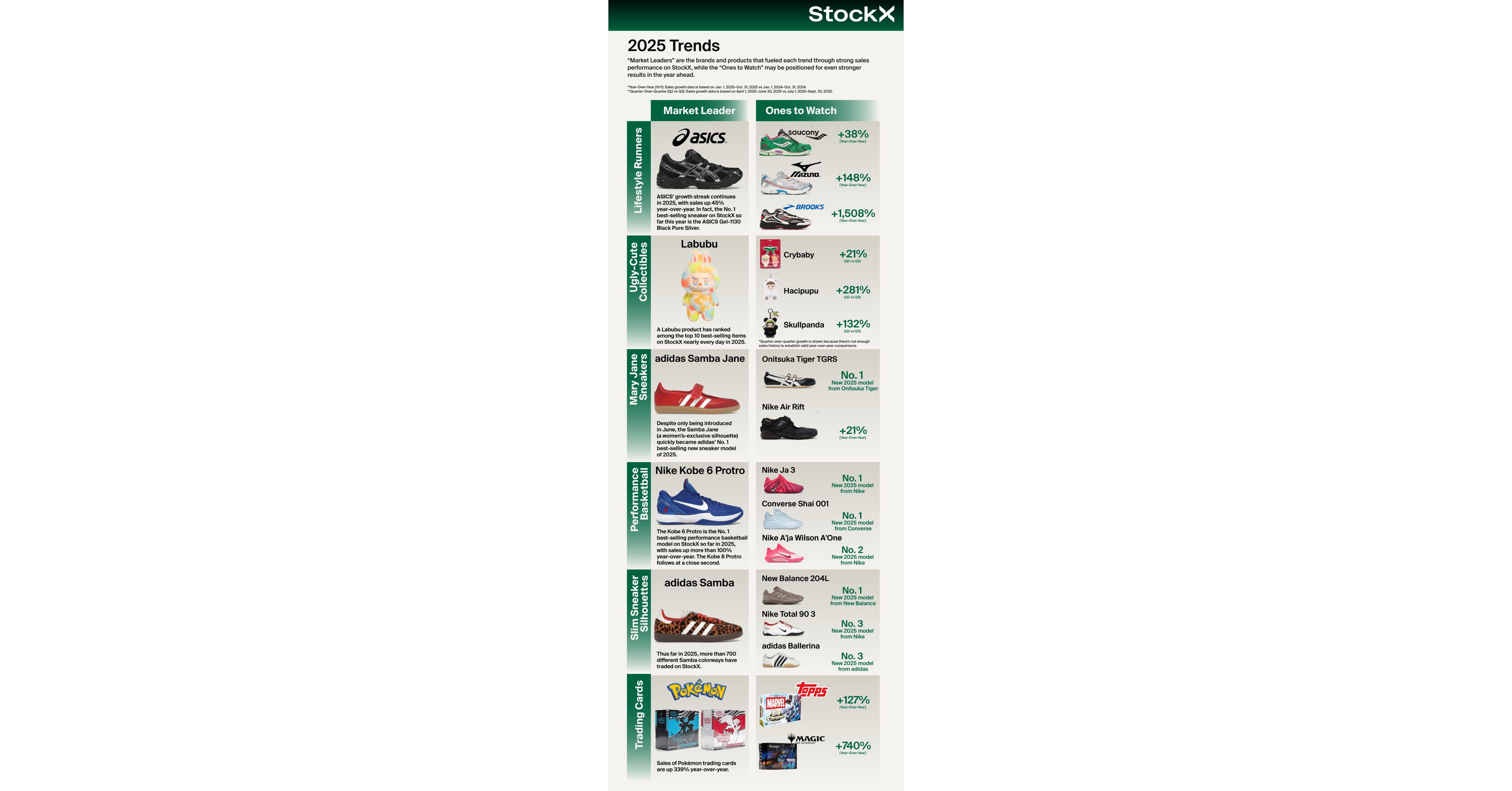 StockX Rolls Out Latest Big Facts Report, Revealing Top Resale Trends ...