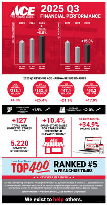 ACE HARDWARE REPORTS THIRD QUARTER 2025 RESULTS