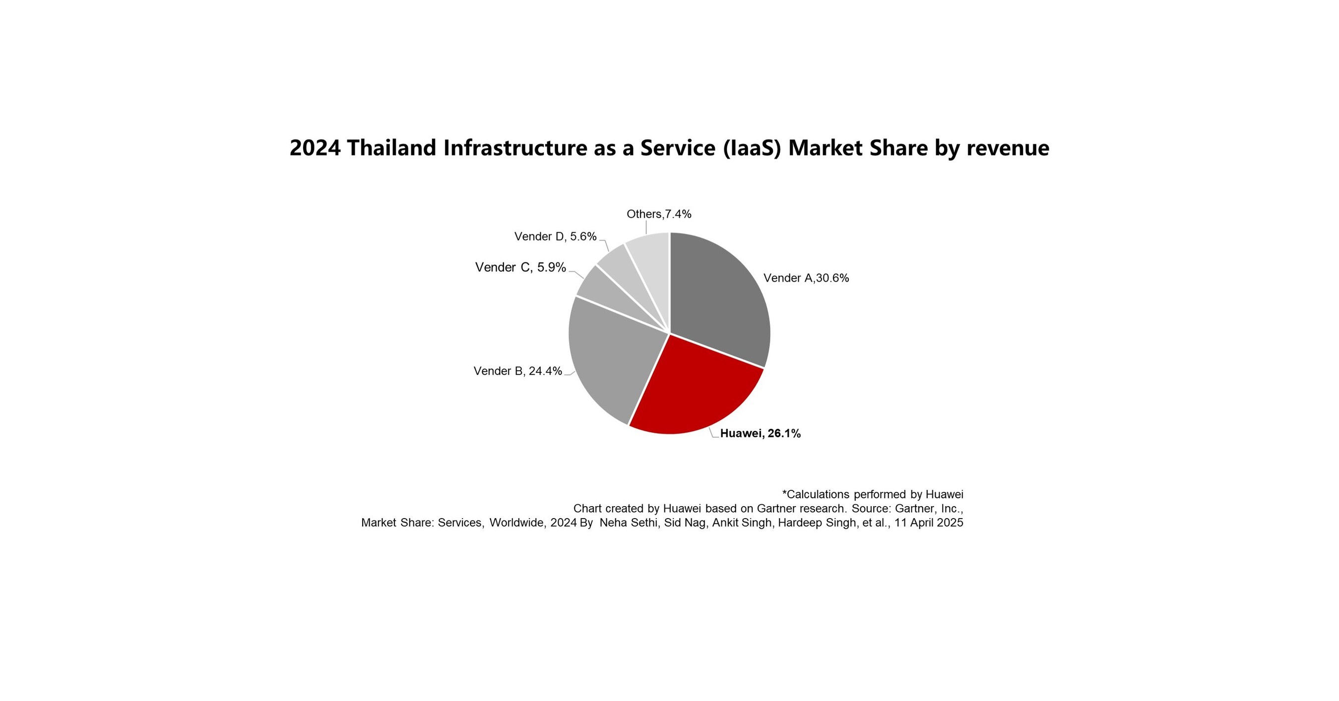 Huawei Cloud is ranked by Gartner® as 2nd in Thailand's IaaS Market by ...