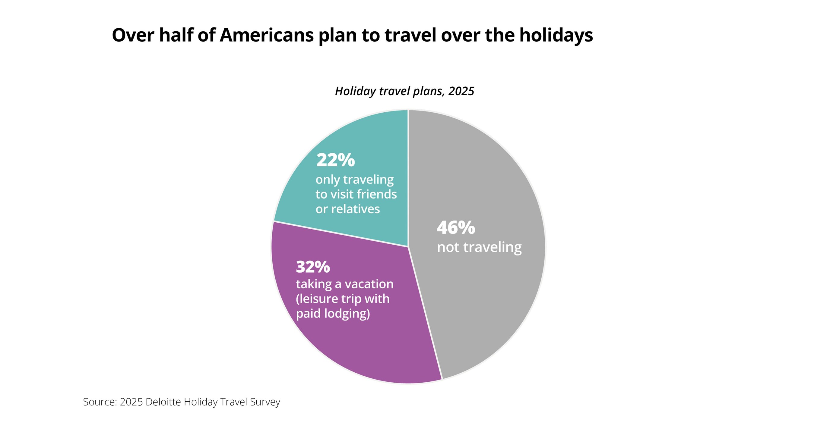 Deloitte: While Holiday Travel Intent Rises, Planned Spending Hits ...