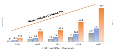 Turpaz Industries breaks records with strong double-digit growth and ...
