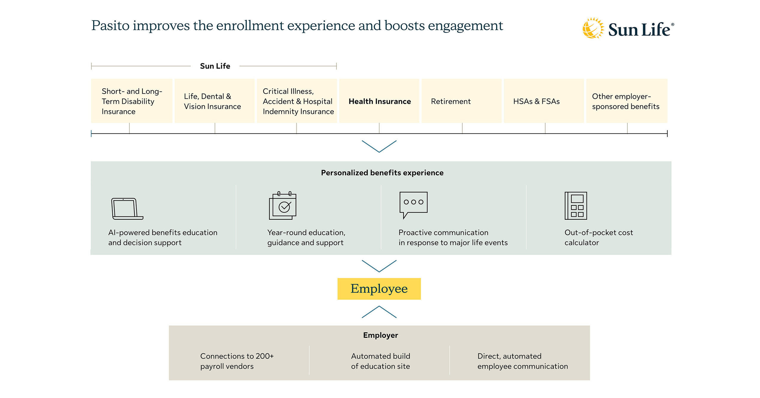 Sun Life benefits now accessible on Pasito, an AI-powered education and ...