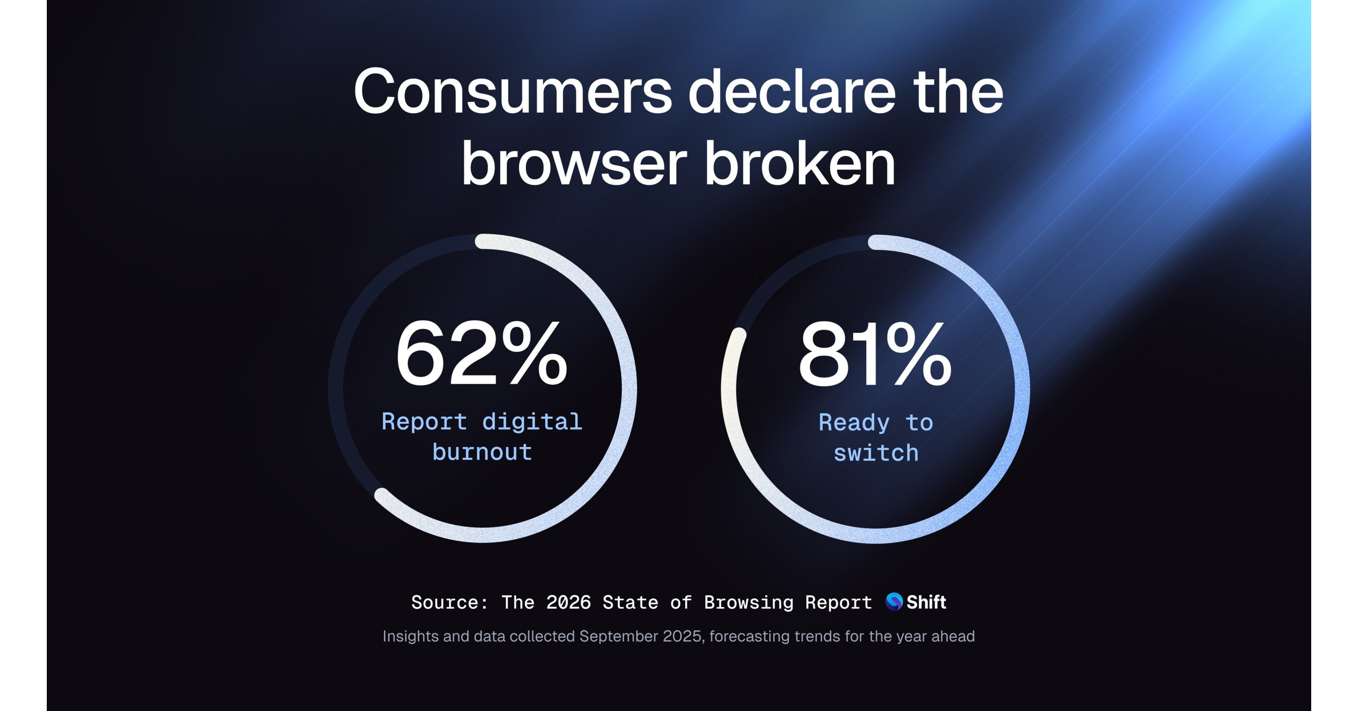 Consumers Declare the Browser Broken: 62% Report Digital Burnout, 81% ...