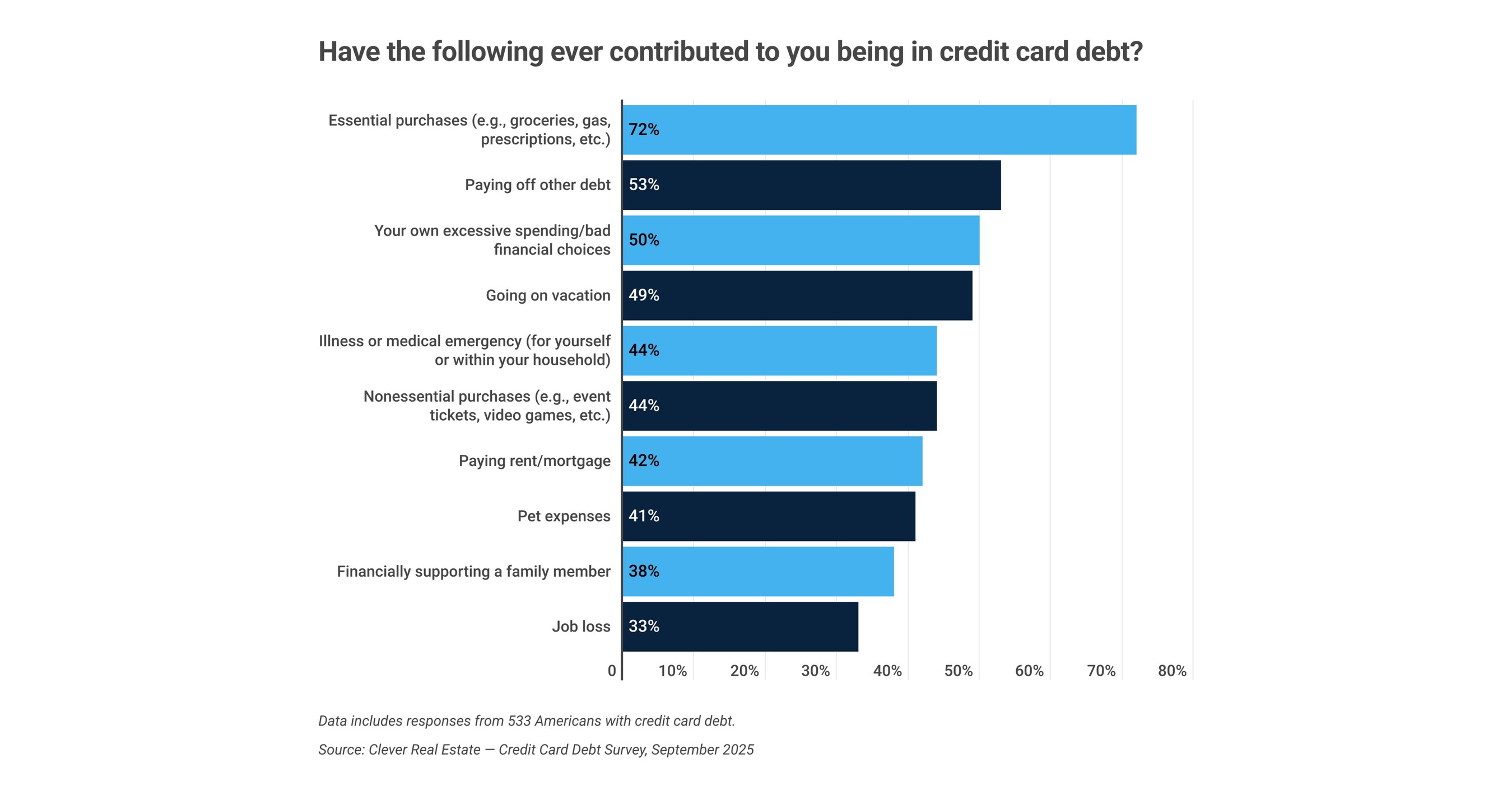 New Survey Finds the Majority of Americans Carry Credit Card Debt ...