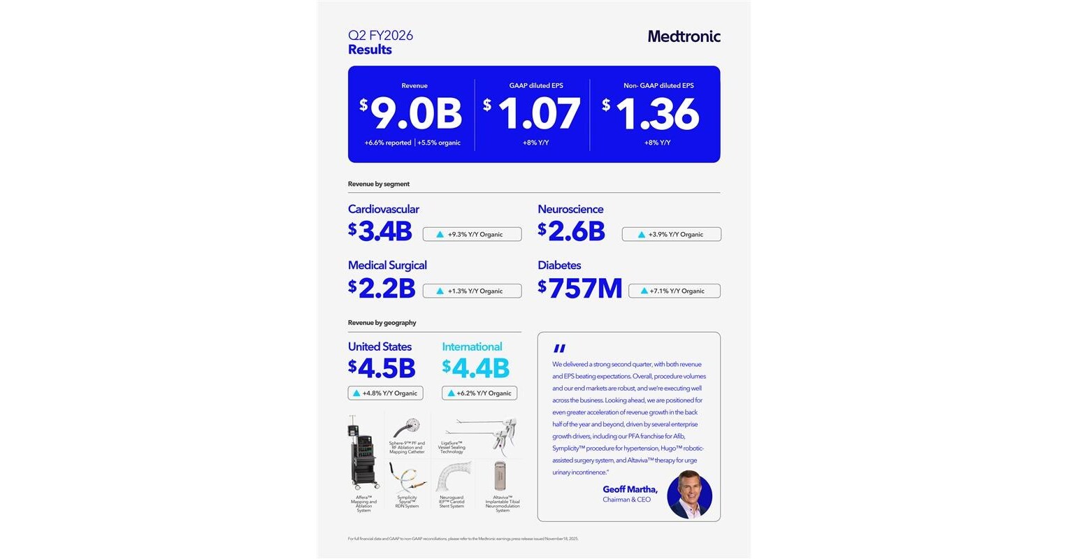 Medtronic reports strong second quarter fiscal 2026 financial results, enterprise growth drivers ...