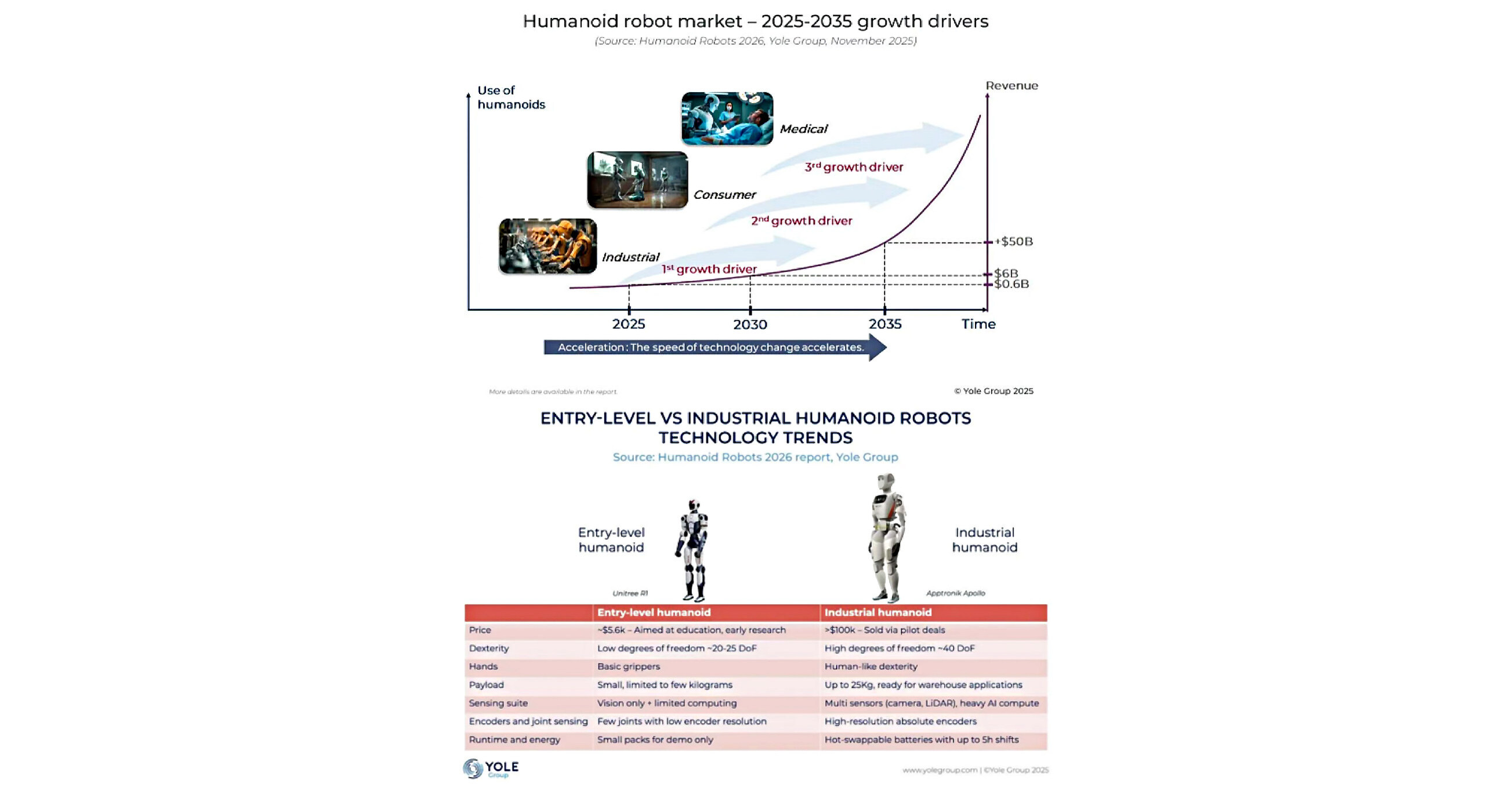 Active Camera as the Real Eyes of Robots Spotlighted in Yole Group's Report