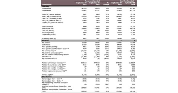 LUCA MINING CORP. REPORTS THIRD QUARTER 2025 RESULTS