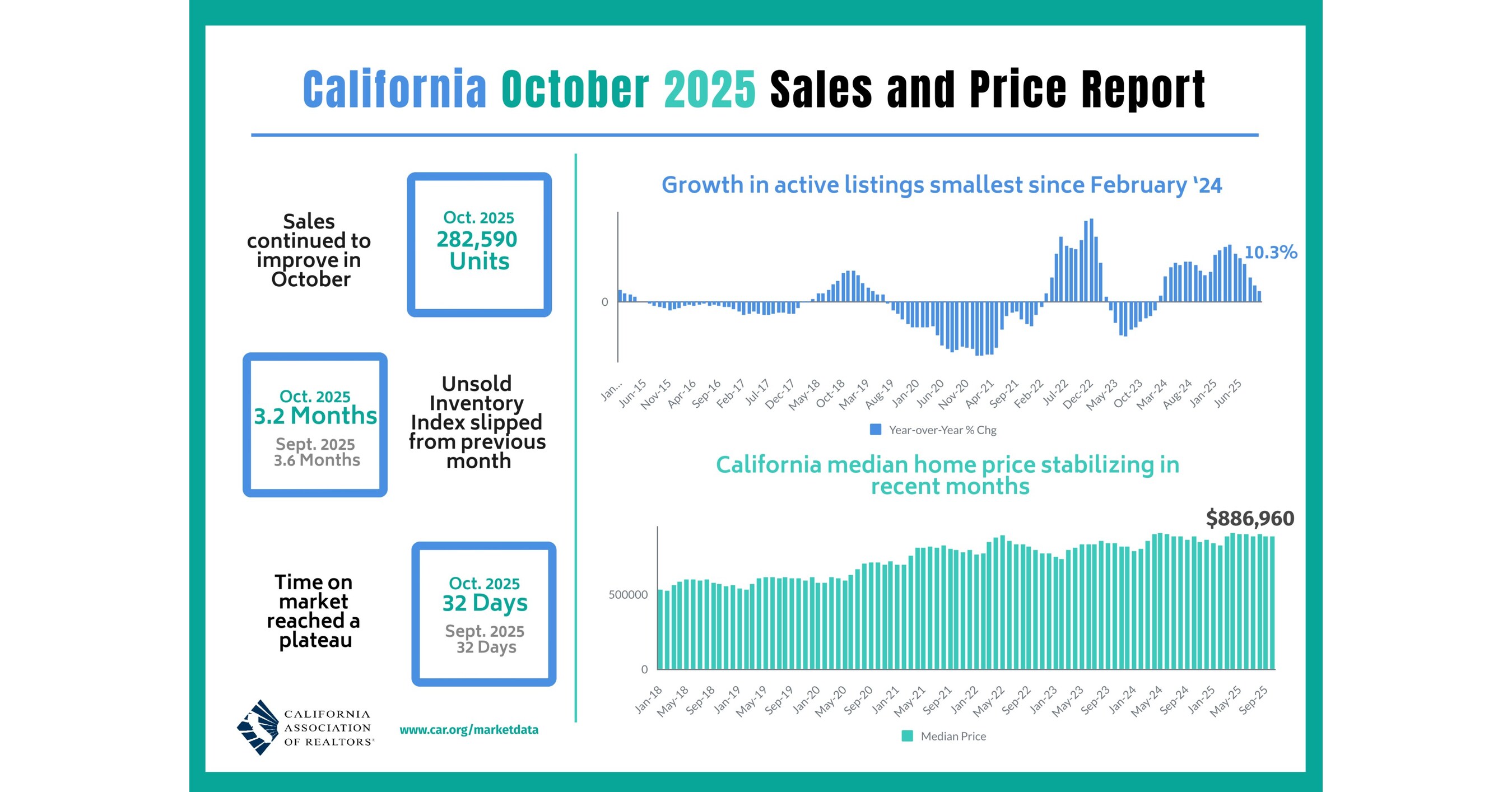 California home sales hit highest level since February, C.A.R. reports