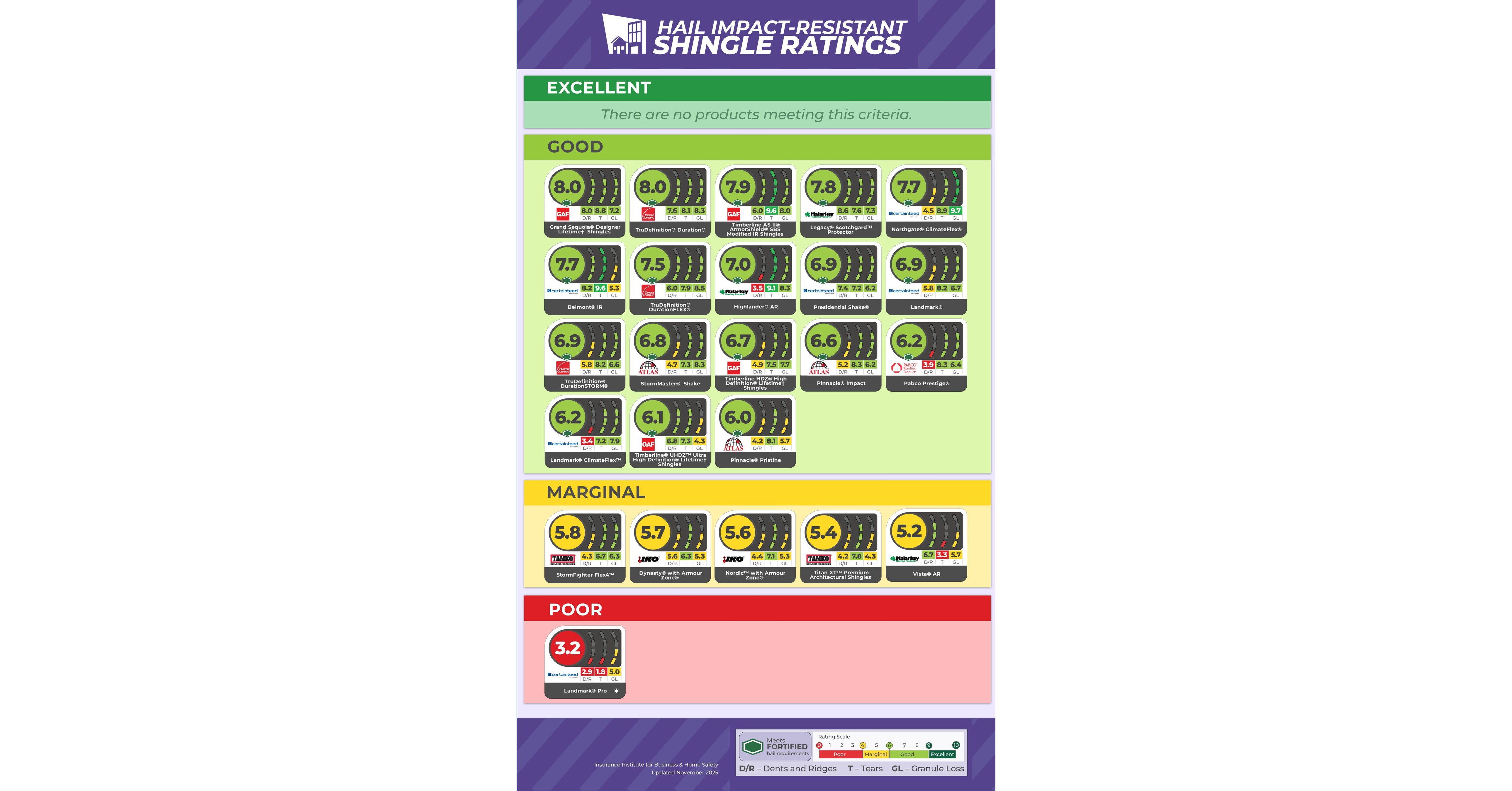 IBHS Releases Its Most Expansive Impact-Resistant Shingle Ratings to Date