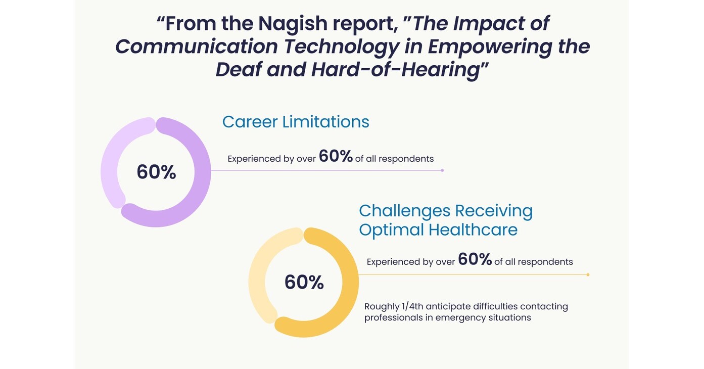 New Survey Reveals Ongoing Communication Barriers for Deaf and Hard-of ...