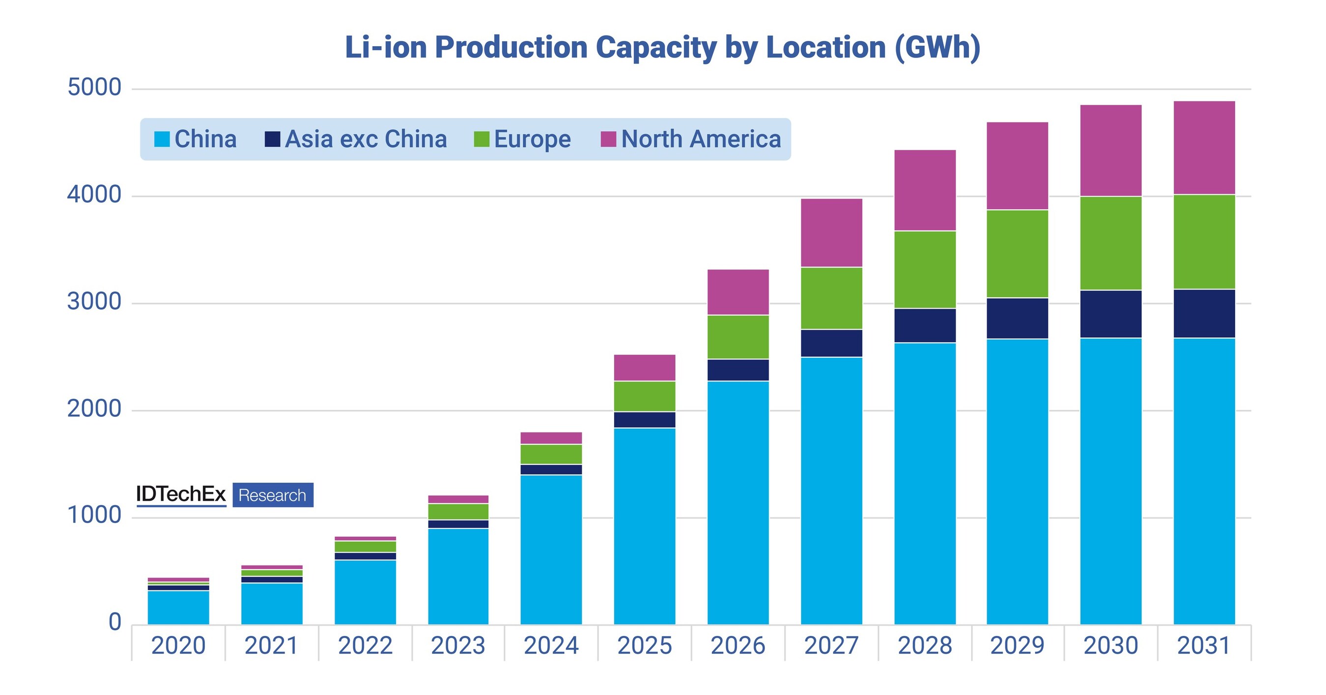 Global Lithium-Ion Battery Capacity to Reach 5.4 TWh by 2036, but ...