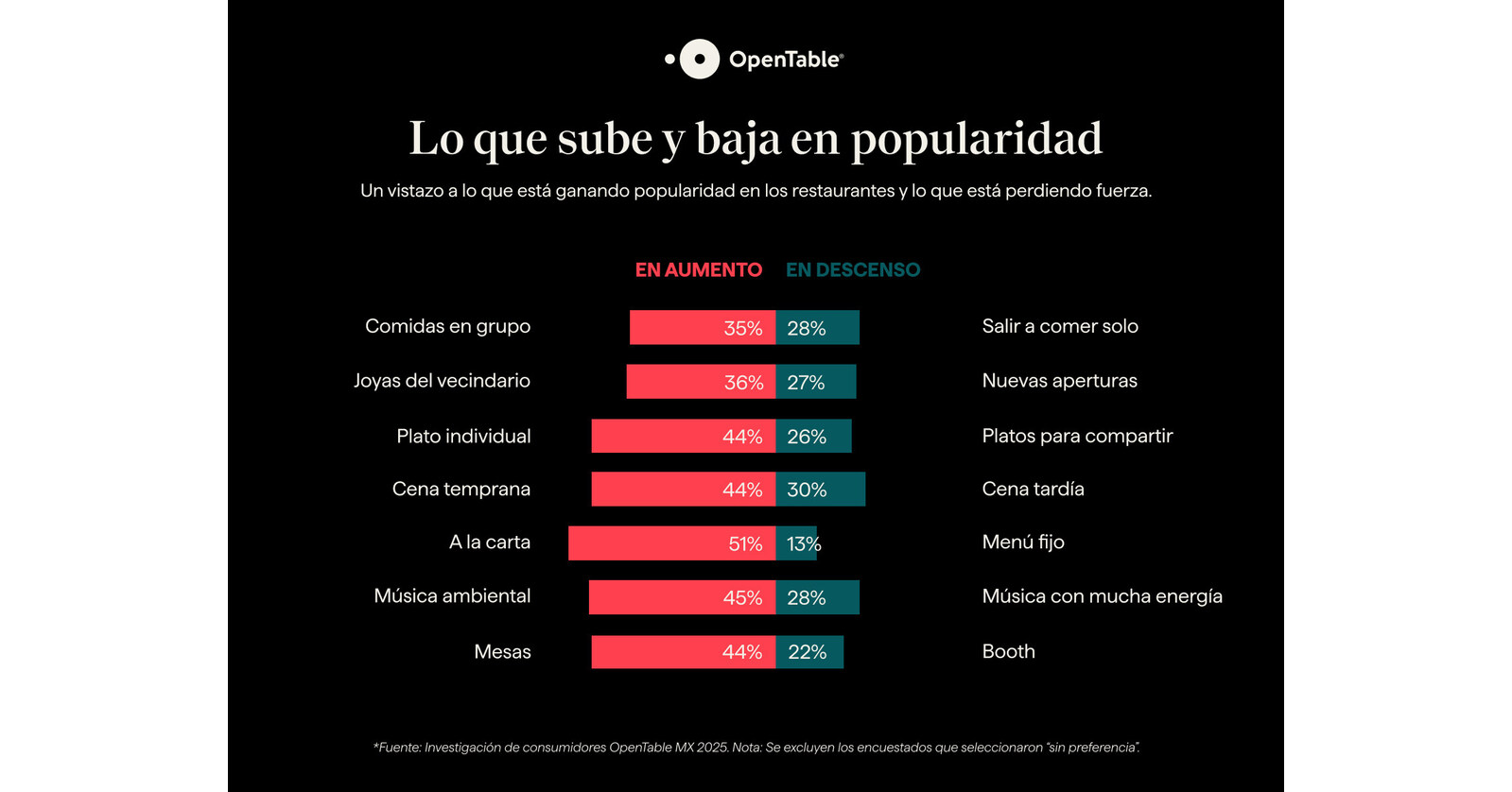 OpenTable revela el Top 50 Restaurantes de 2025 en México y las ...