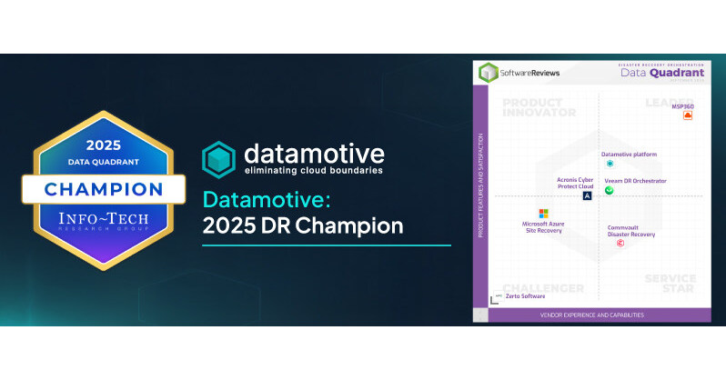 Datamotive Named Champion in Info-Tech's 2025 Disaster Recovery Orchestration SoftwareReviews Report