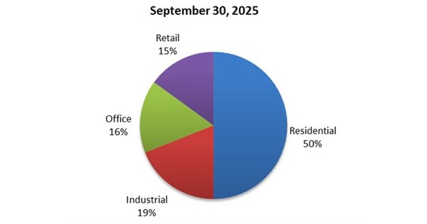 H&R REIT Announces $1.5 billion of Retail and Office Property Sales