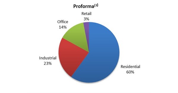 H&R REIT Announces $1.5 billion of Retail and Office Property Sales