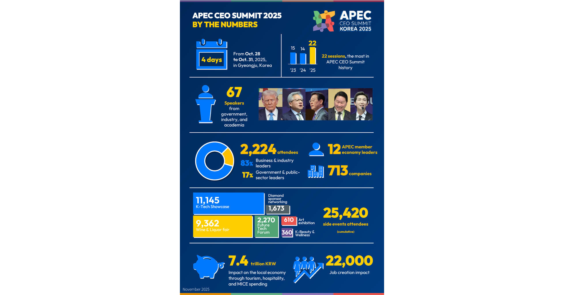 APEC CEO Summit Korea 2025 Sets New Horizons for Global Economic Forum