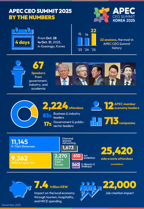 APEC CEO Summit Korea 2025 Sets New Horizons for Global Economic Forum