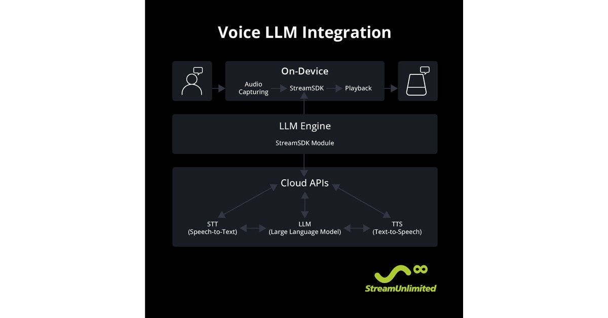StreamUnlimited Launches Customizable Voice LLM Reference Integration ...