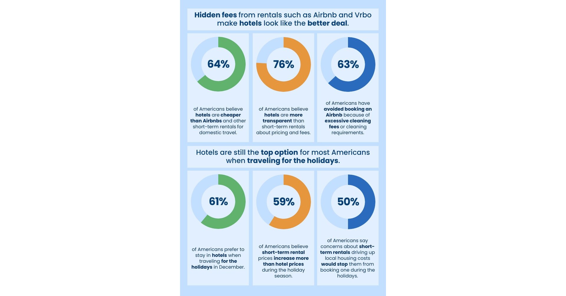New Upgraded Points Study: Most Americans Prefer Hotels Over Short-Term ...