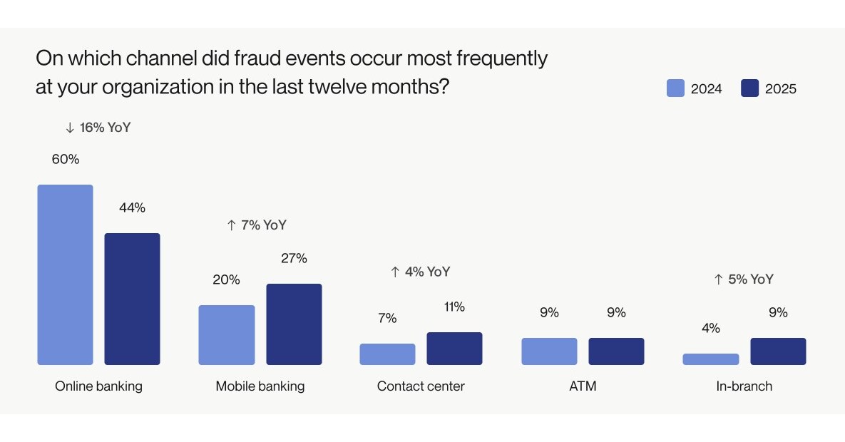 Alloy report finds fraud rates rose for 67% financial institutions and ...