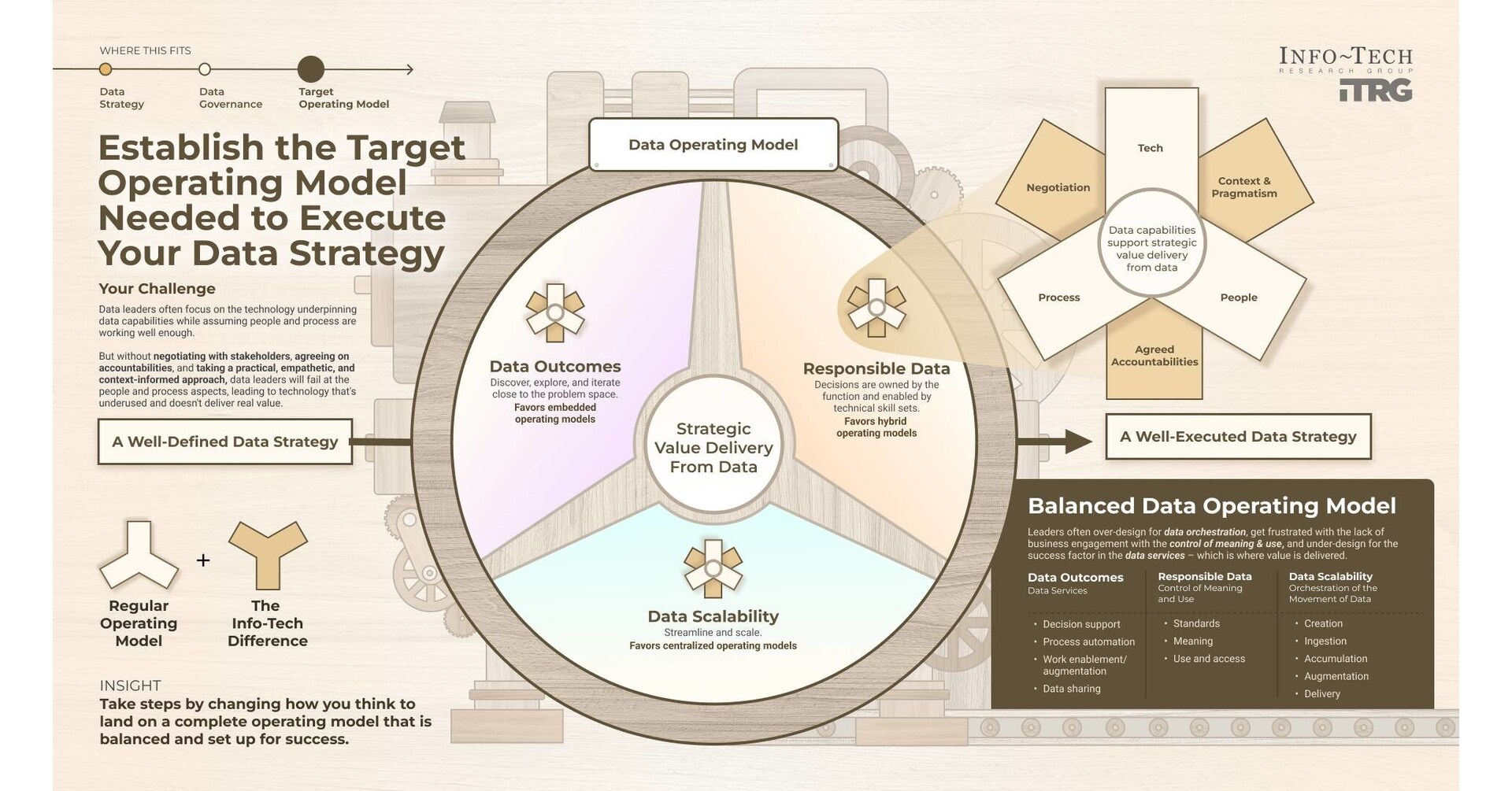 Why AI Investments Stall: New Guidance on Data Operating Models ...