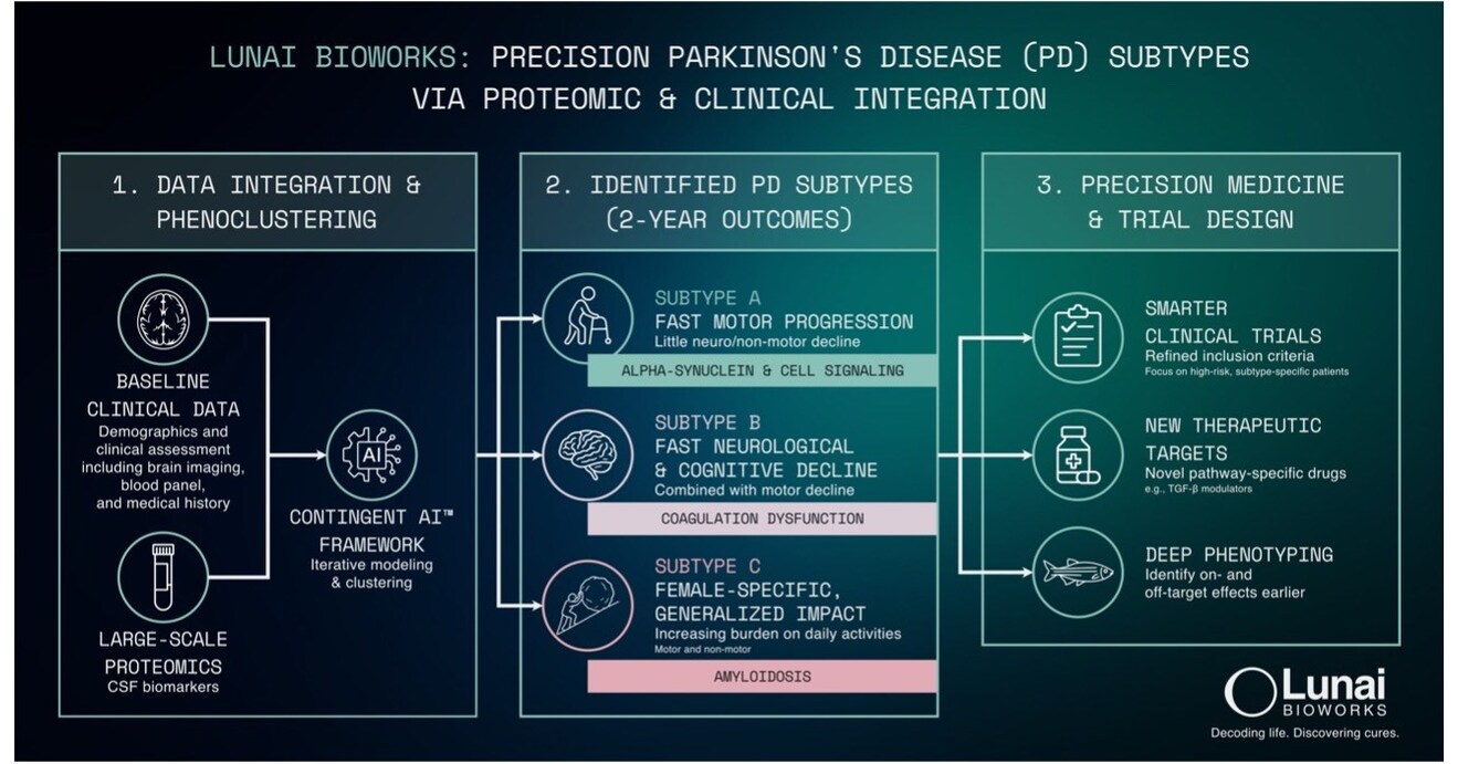 Lunai Bioworks Identifies Three Parkinson's Subtypes and Prioritized ...