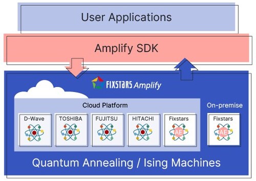 Fixstars Amplify Optimization Cloud Service Surpasses 1,000 Registered Organizations and 100 ...