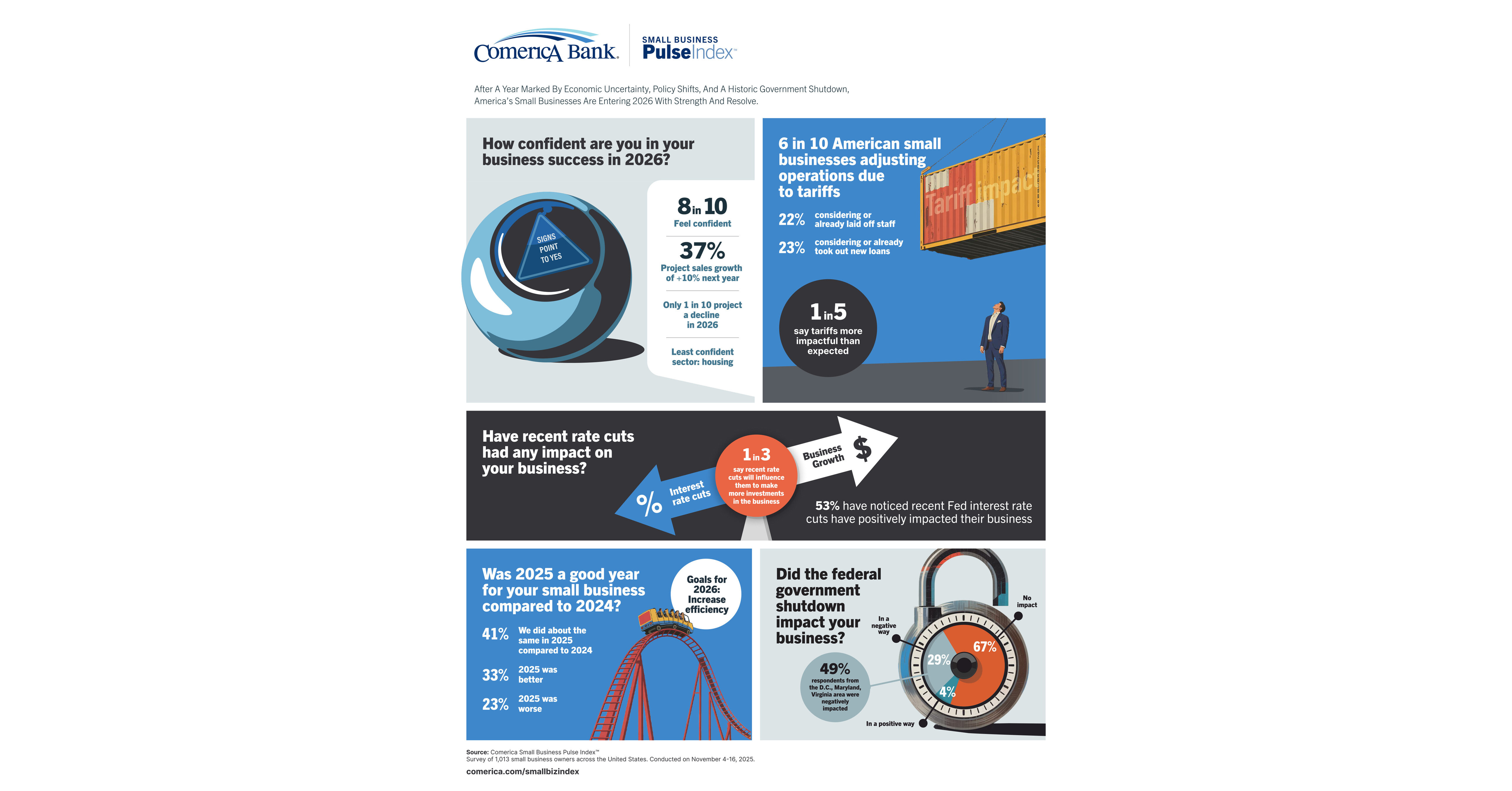 Resilient and Ready: Comerica Bank Survey Finds Small Businesses Poised ...