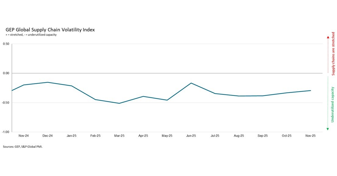 SPARE CAPACITY PERSISTS GLOBALLY, WHILE NORTH AMERICA REPORTS A STEEPER ...