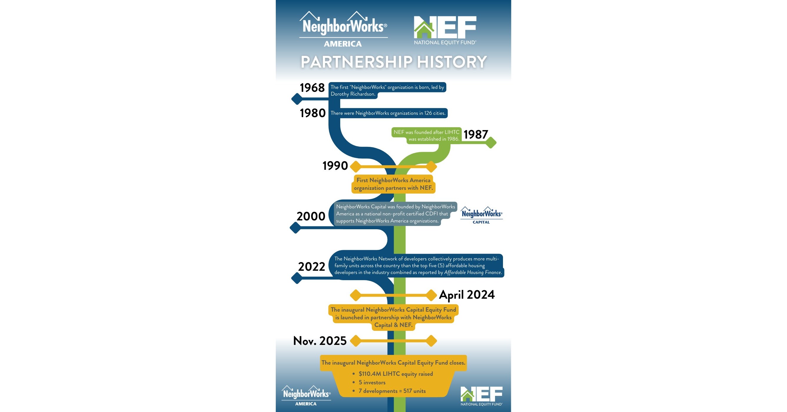 NeighborWorks Capital and National Equity Fund Close on Inaugural LIHTC ...