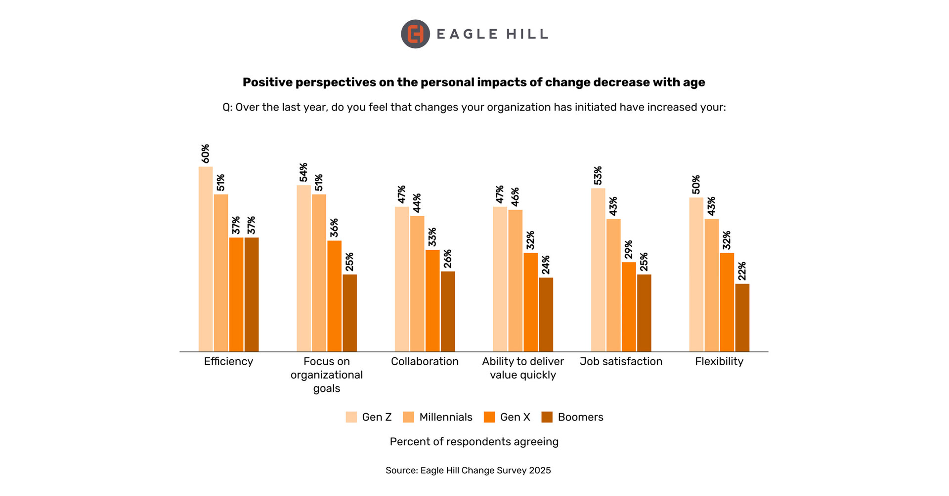 New Eagle Hill Research Finds Generational Divides Are Reshaping How ...