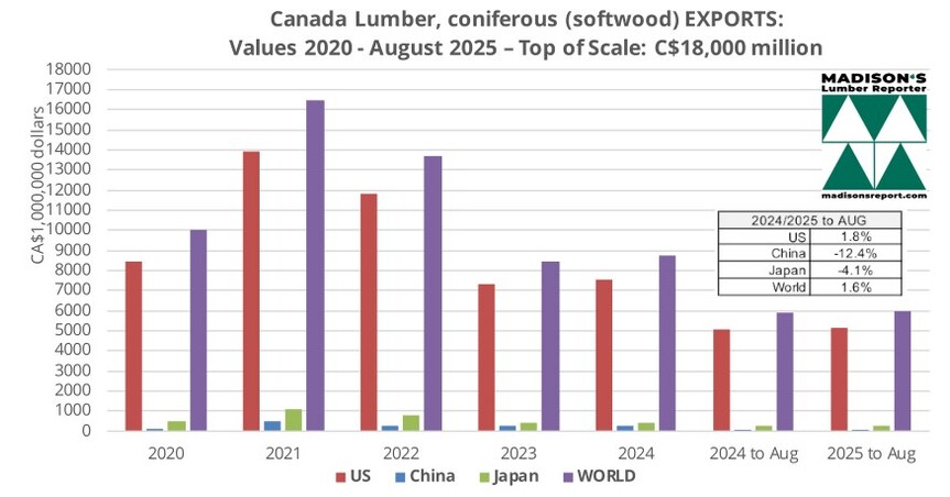 Canada Forestry and Lumber Trade Update: to August 2025
