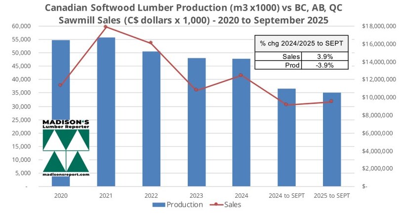 Canada Forestry and Lumber Trade Update: to August 2025