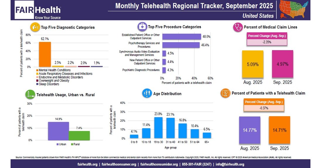 In September, Telehealth's Share of Medical Claim Lines Decreased ...