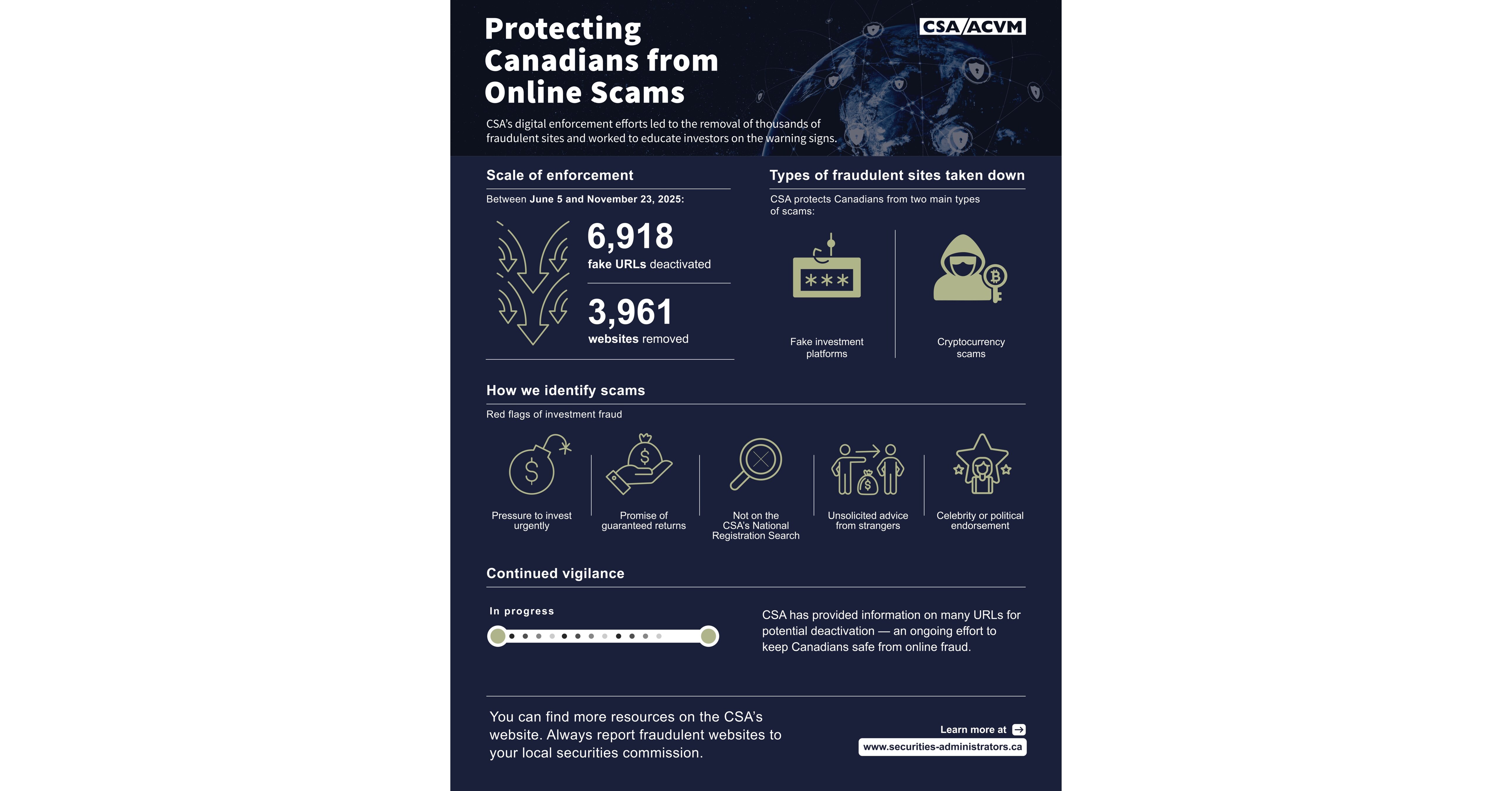Canadian securities regulators' new capability disarms more than 3,900 ...