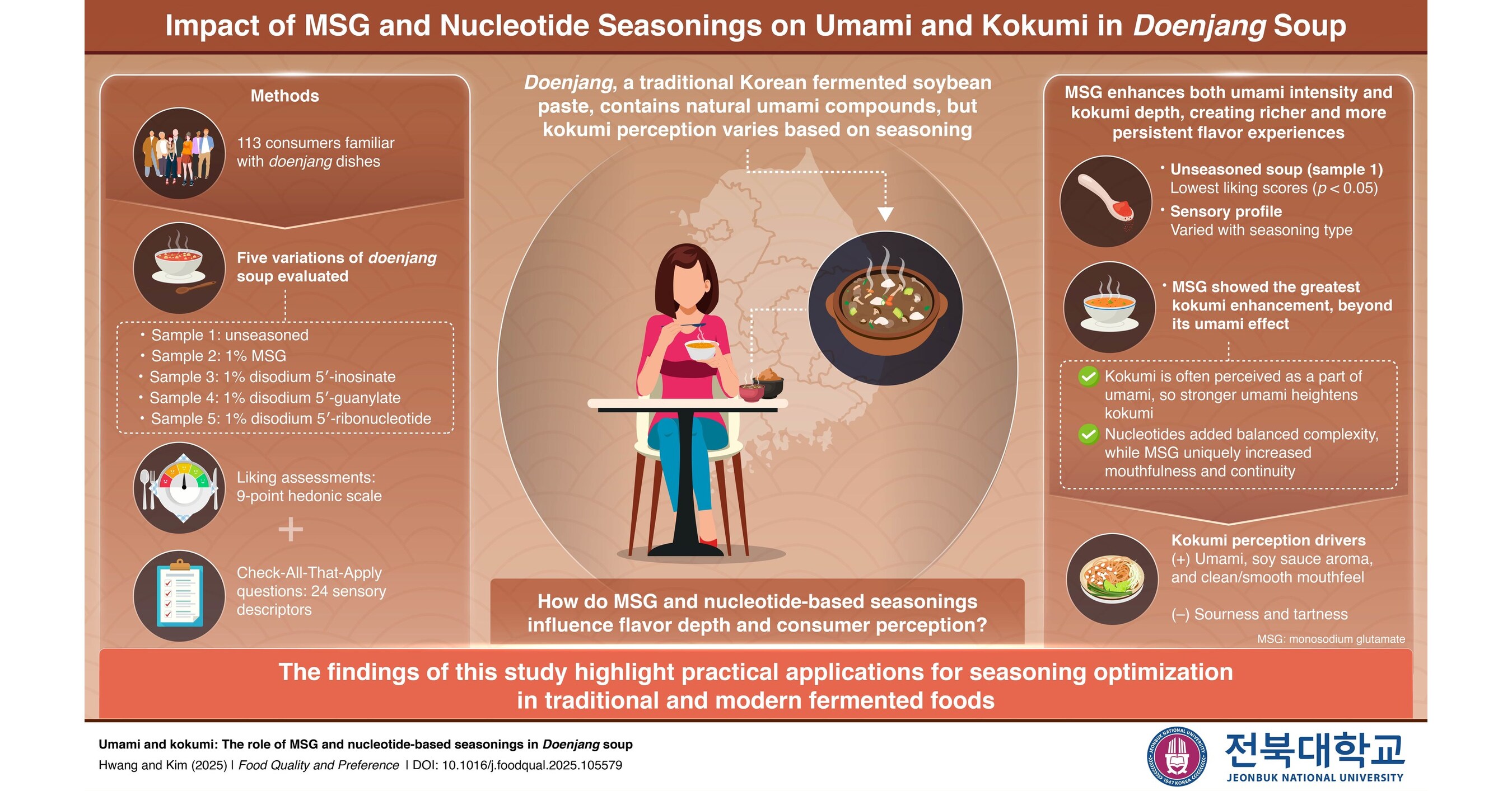 Jeonbuk National University Researchers Explore the Impact of Different ...