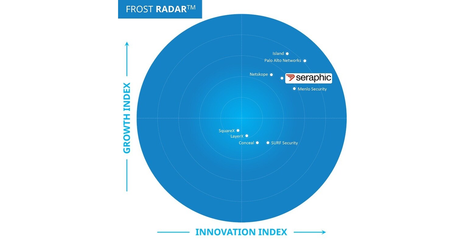 Seraphic Named a Leader in the 2025 Frost Radar™: Global Zero Trust Browser Security Market