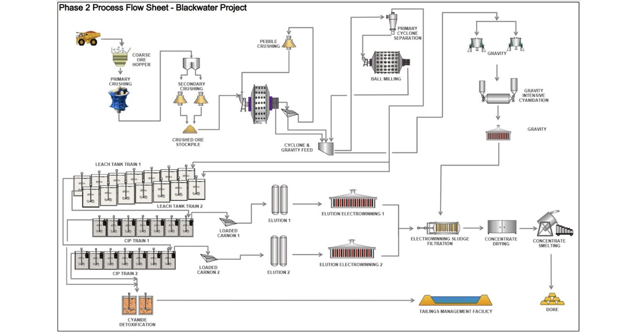 Artemis Gold Announces Expanded Phase 2 Development at Blackwater Mine