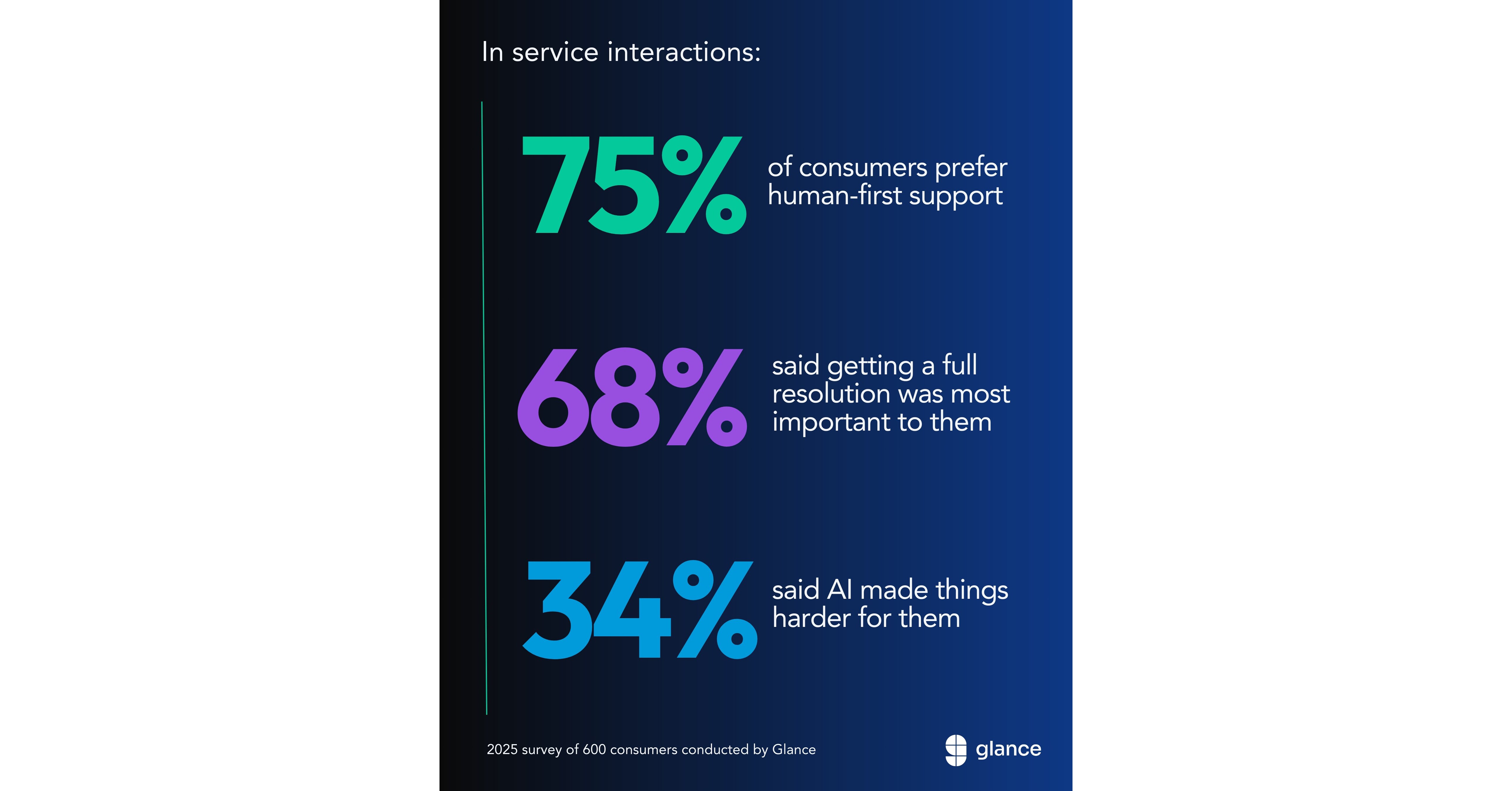 75% of consumers left frustrated by AI customer service