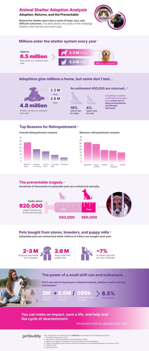 GetBuddy Launches: A Free Pet Adoption Platform Aiming to Reduce Pet ...