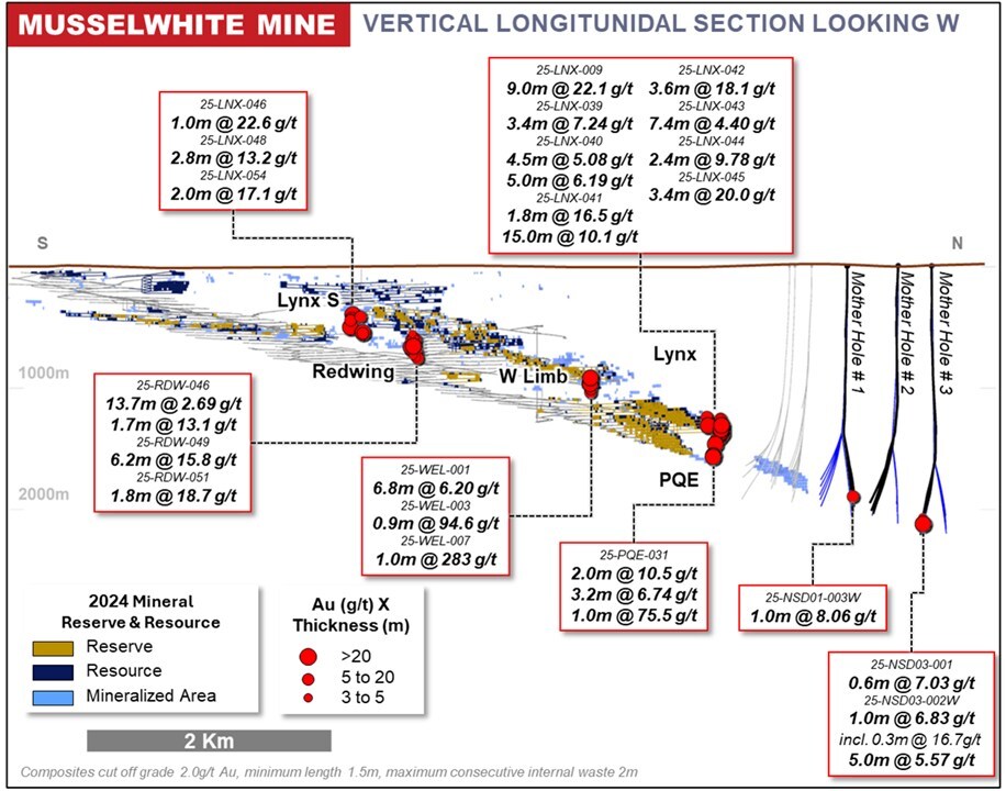 Orla Mining Confirms Two-Kilometre Gold Trend Extension at Musselwhite ...
