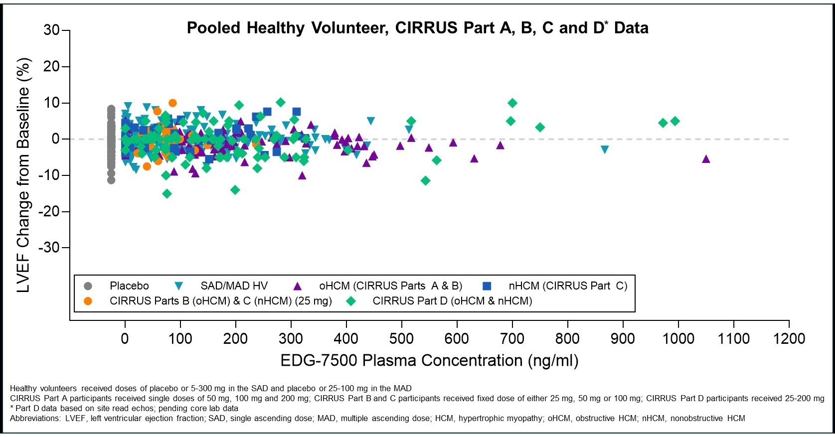 Edgewise Therapeutics Announces Completion of the EDG-7500 CIRRUS-HCM ...