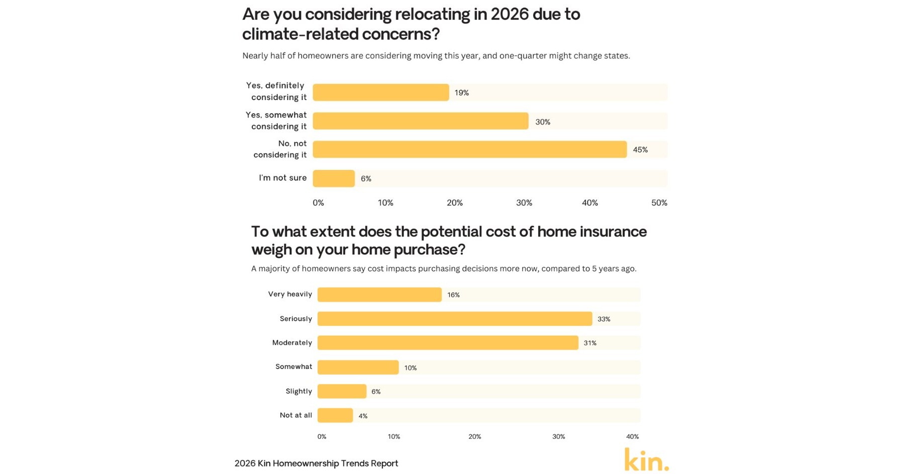 2026 Kin Homeownership Trends Report: Climate Concerns and Rising Costs ...